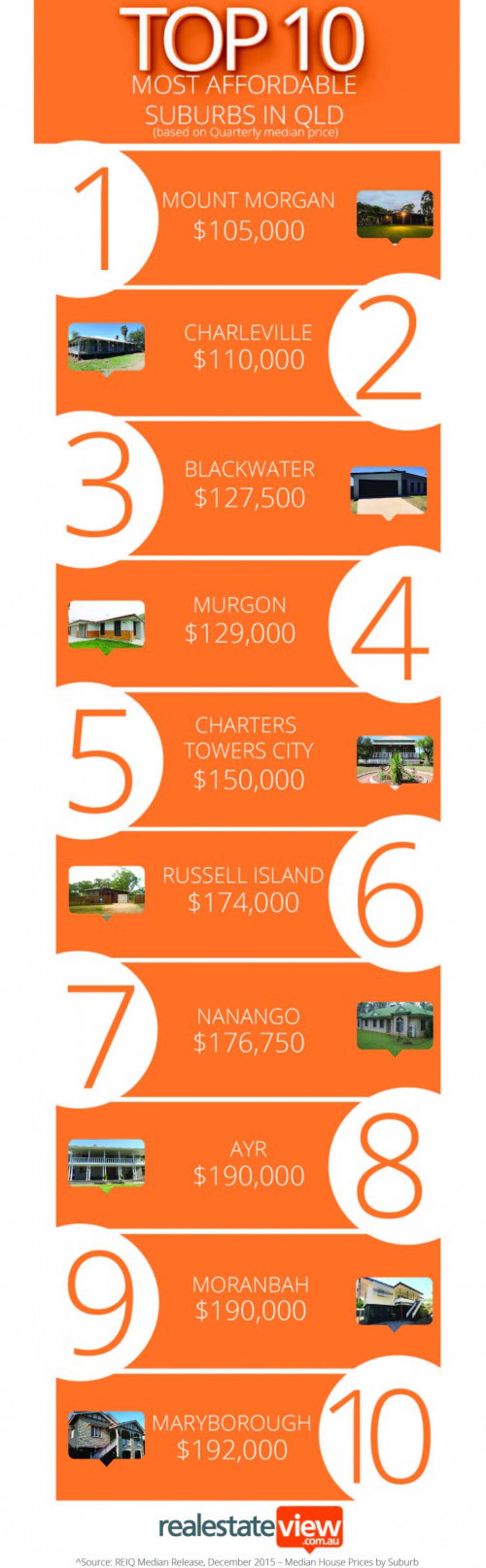 Queensland’s most affordable suburbs – March 2016 Queensland’s most affordable suburbs – March 2016